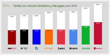 Nuevas tarifas de O2, comparativa vs Pepephone vs Lowi vs Amena vs Tuenti