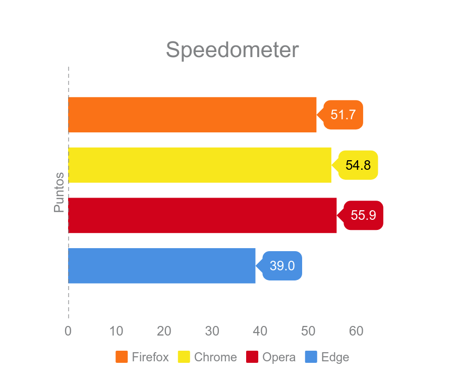 Firefox Quantum vs Chrome vs Opera vs Edge: ¿Cuál es más rápido y cuál ...