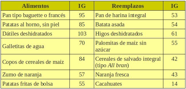 Reemplazos de bajo índice glucémico Reemplazos de bajo índice glucémico