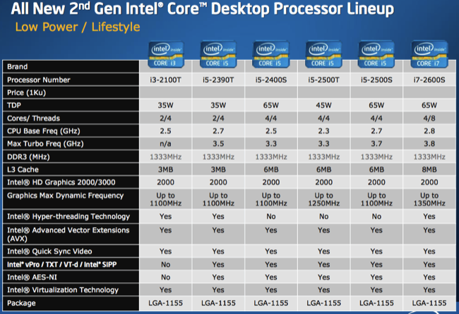 Nuevos Intel Core i3, i5 e i7, procesadores para sobremesa