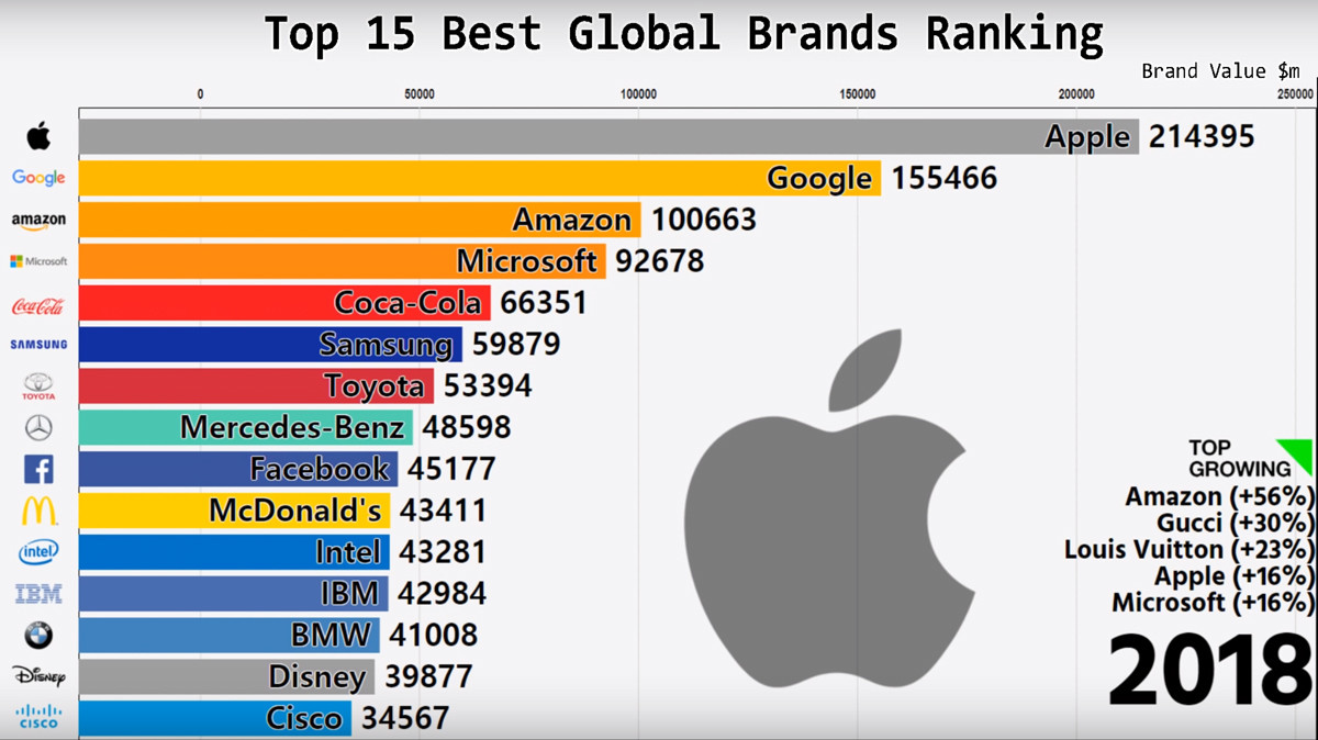 La evolución de las marcas más valiosas durante los últimos veinte años ...