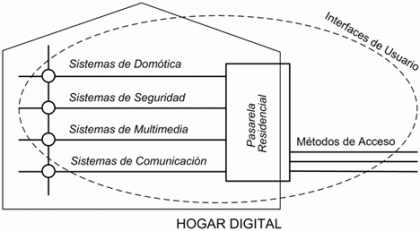 Qué es exactamente un Hogar Digital