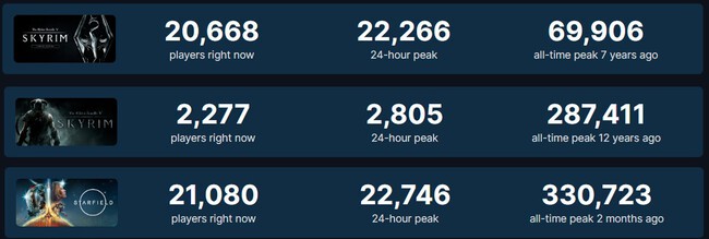 Skyrim ha superado a Starfield. El RPG de fantasía de Bethesda ya consigue más jugadores ...