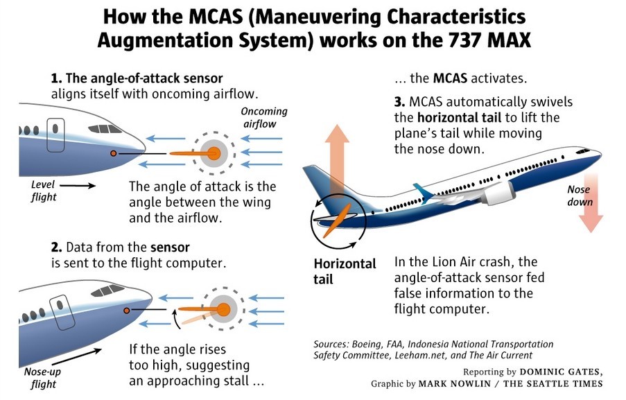 Los dos 737 MAX accidentados no contaban con algunas funciones de ...