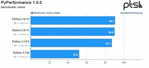 La nueva beta de Python 3.11 arrasa en velocidad: los test muestran que ...