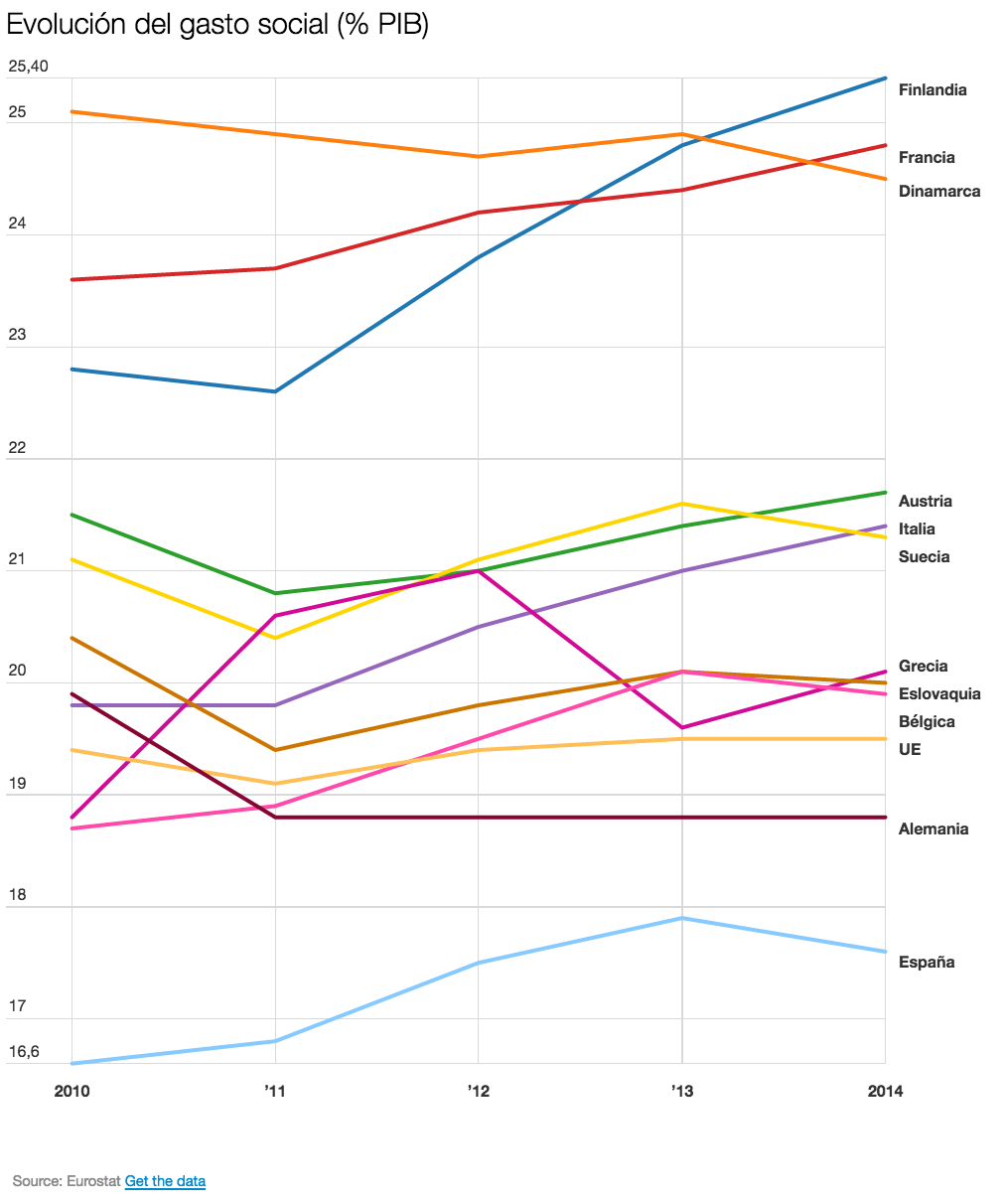 ¿Cómo ha evolucionado el gasto social en Europa y en España durante los ...