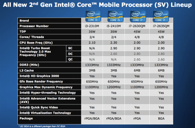 Nuevos Intel Core i3, i5 e i7, procesadores para portátil