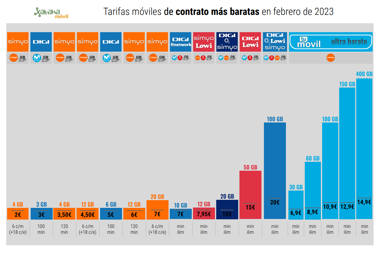Las mejores tarifas de móvil y fibra en febrero de 2023