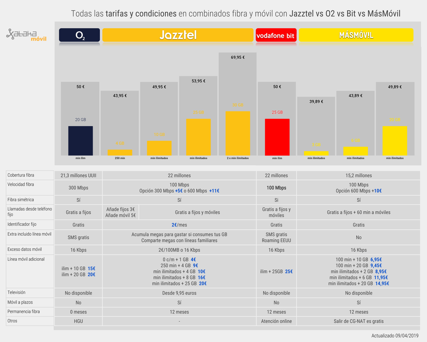 Nuevas tarifas Jazztel vs O2 vs MásMóvil vs Vodafone: comparativa y precios