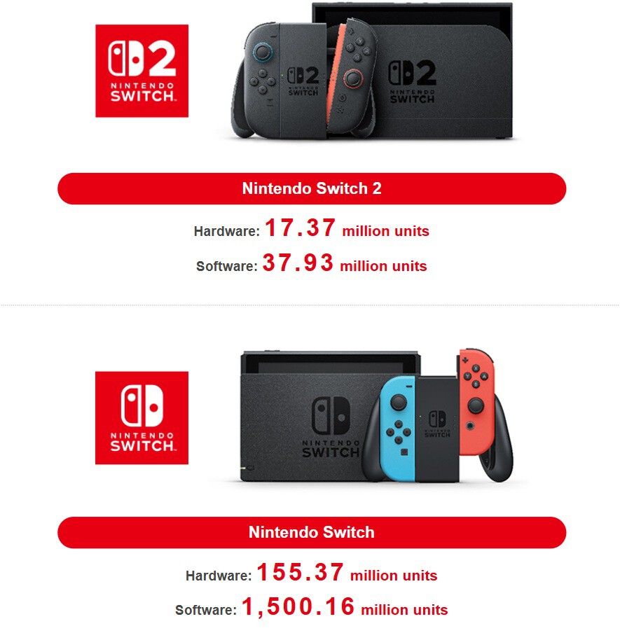 Switch 2 ya vendió más que Wii U en toda su historia: Nintendo no tiene ...