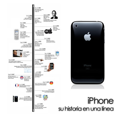 iPhone, su historia en una línea