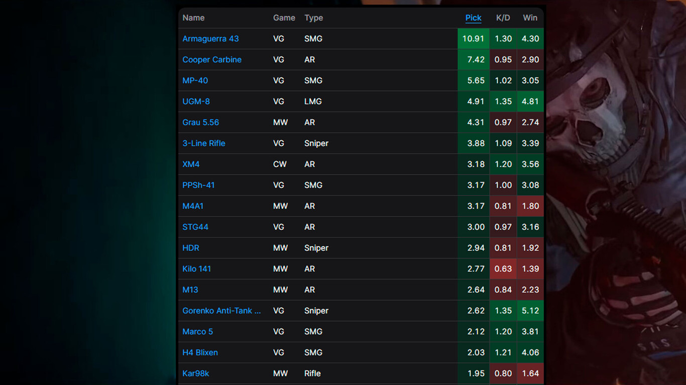 Armamento de COD Warzone, Temporada 5: las armas más usadas y con mejor ...