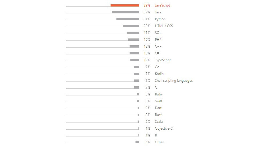 Lenguajes de programación: el estado del ecosistema de desarrollo 2020 ...