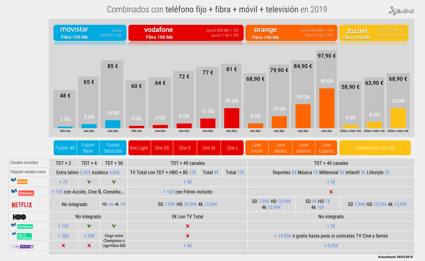 O2, Lowi, Amena, MásMóvil, Pepephone y Digi entre otros reavivan la ...