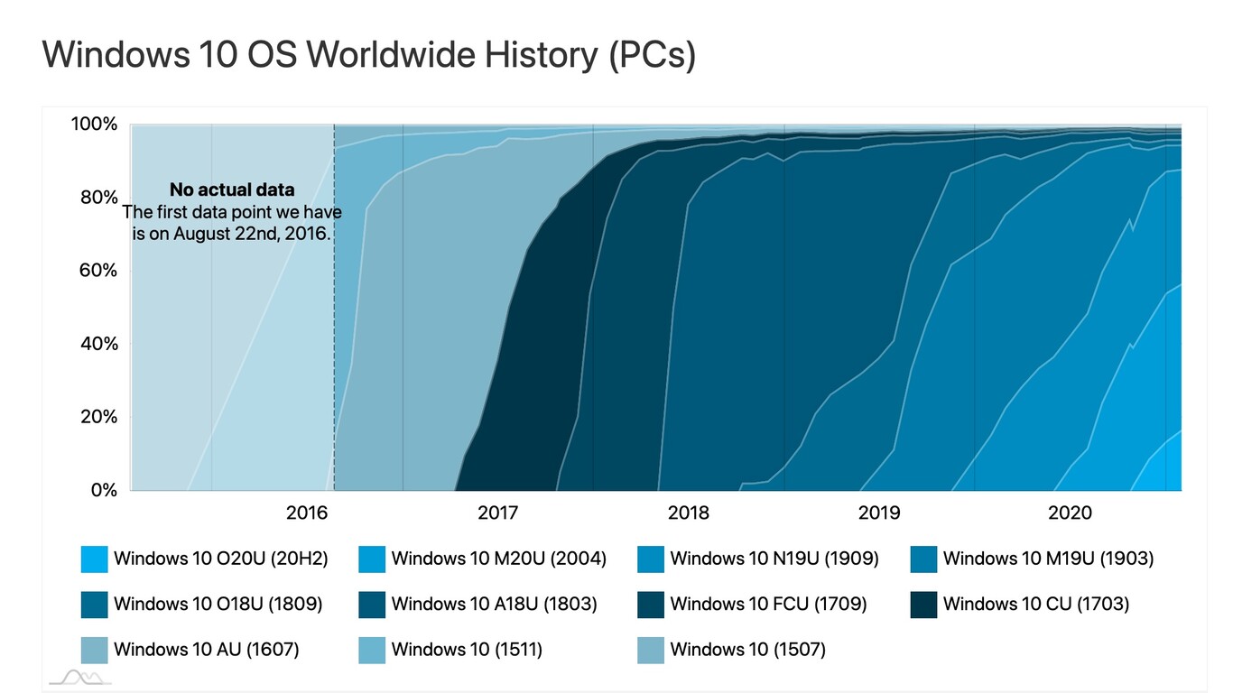 La instalación de Windows 10 May 2020 Update ya se ofrece, ocho meses ...