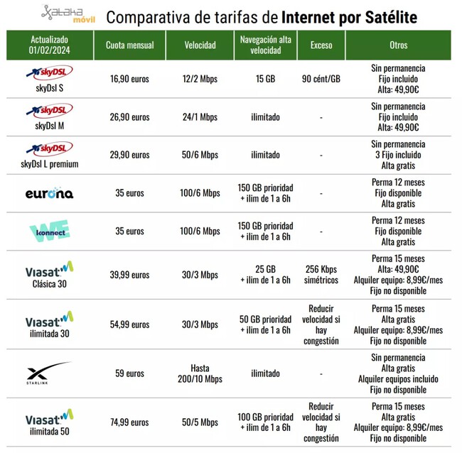 Las conexiones de ADSL han terminado: estas son las alternativas para ...