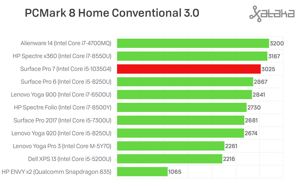 Microsoft Surface Pro 7, análisis: review con características y precio