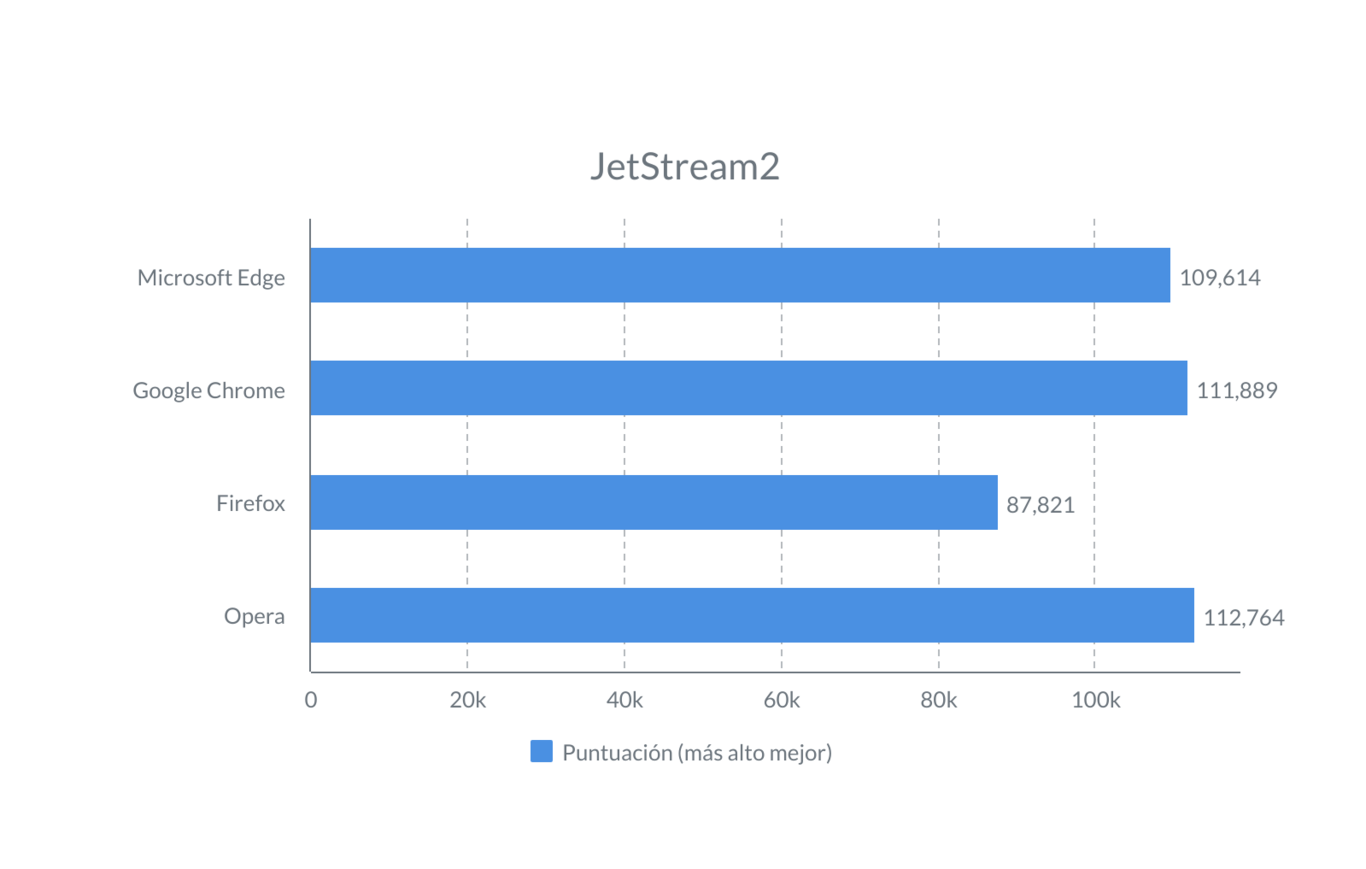 Microsoft Edge vs el resto: comparamos su rendimiento frente a Chrome ...