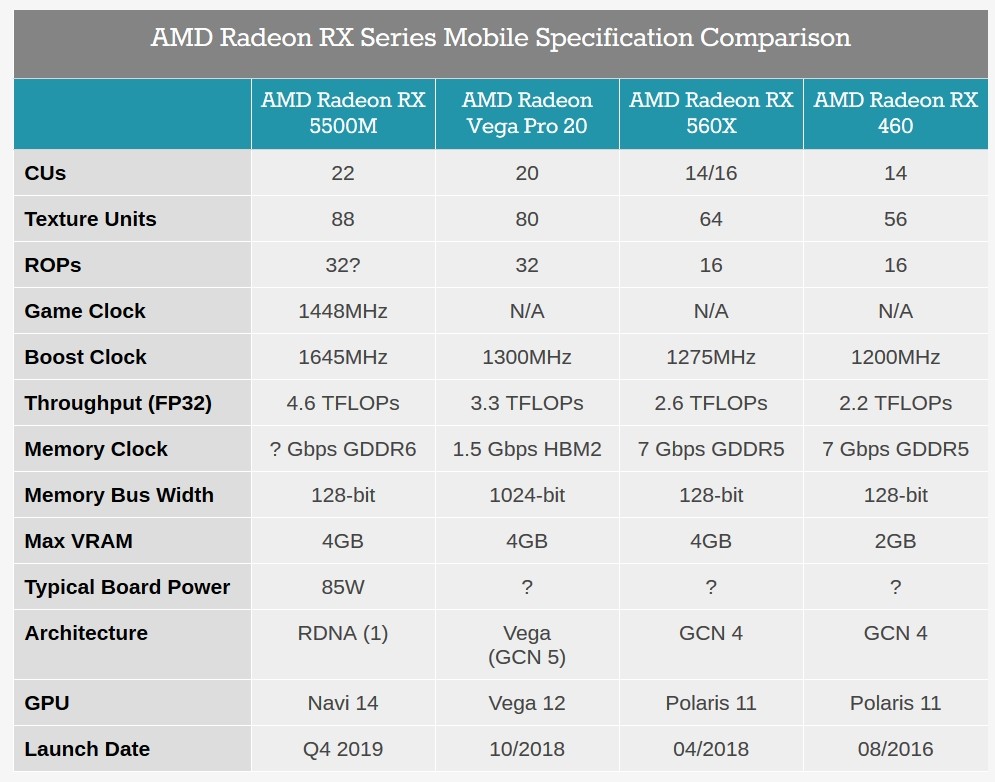 AMD Radeon RX 5500 XT, RX 5500 y RX 5500M: 7 nm y memoria GDDR6 para ...