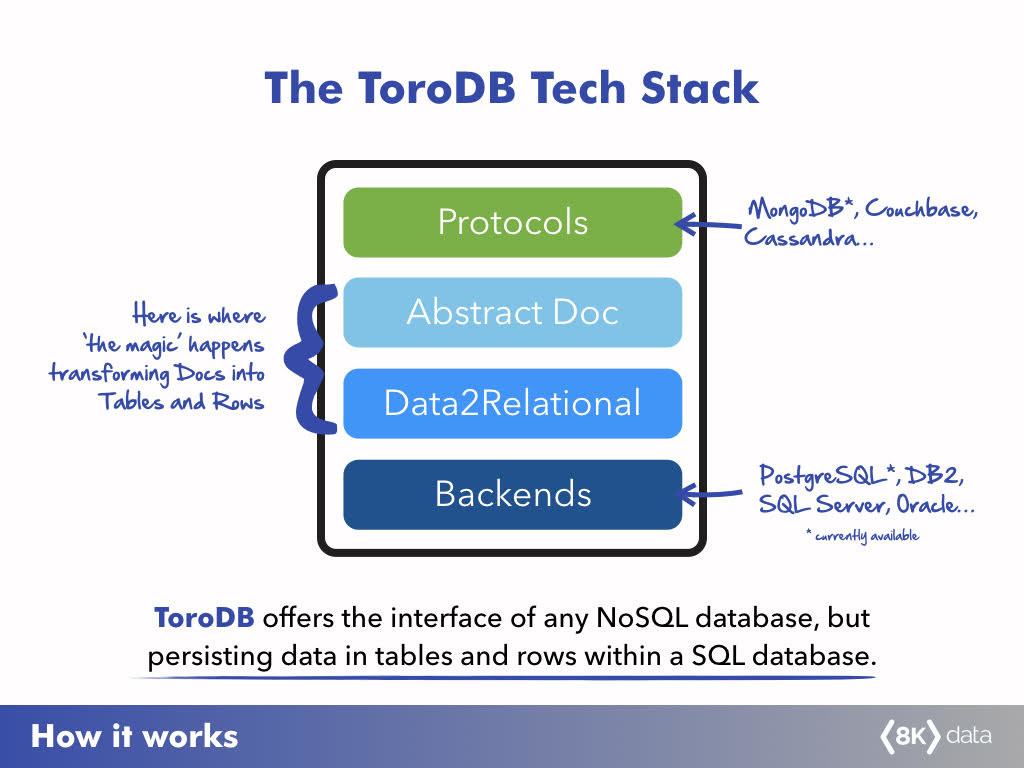 ToroDB Stampede, toda la potencia de una base de datos NoSQL en un entorno relacional mucho más ...