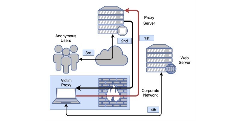 ProxyBack: así actúa el malware que “esclaviza” a tu ordenador