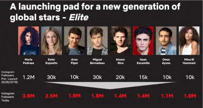 Según Netflix, su mayor rival es Fortnite, no HBO