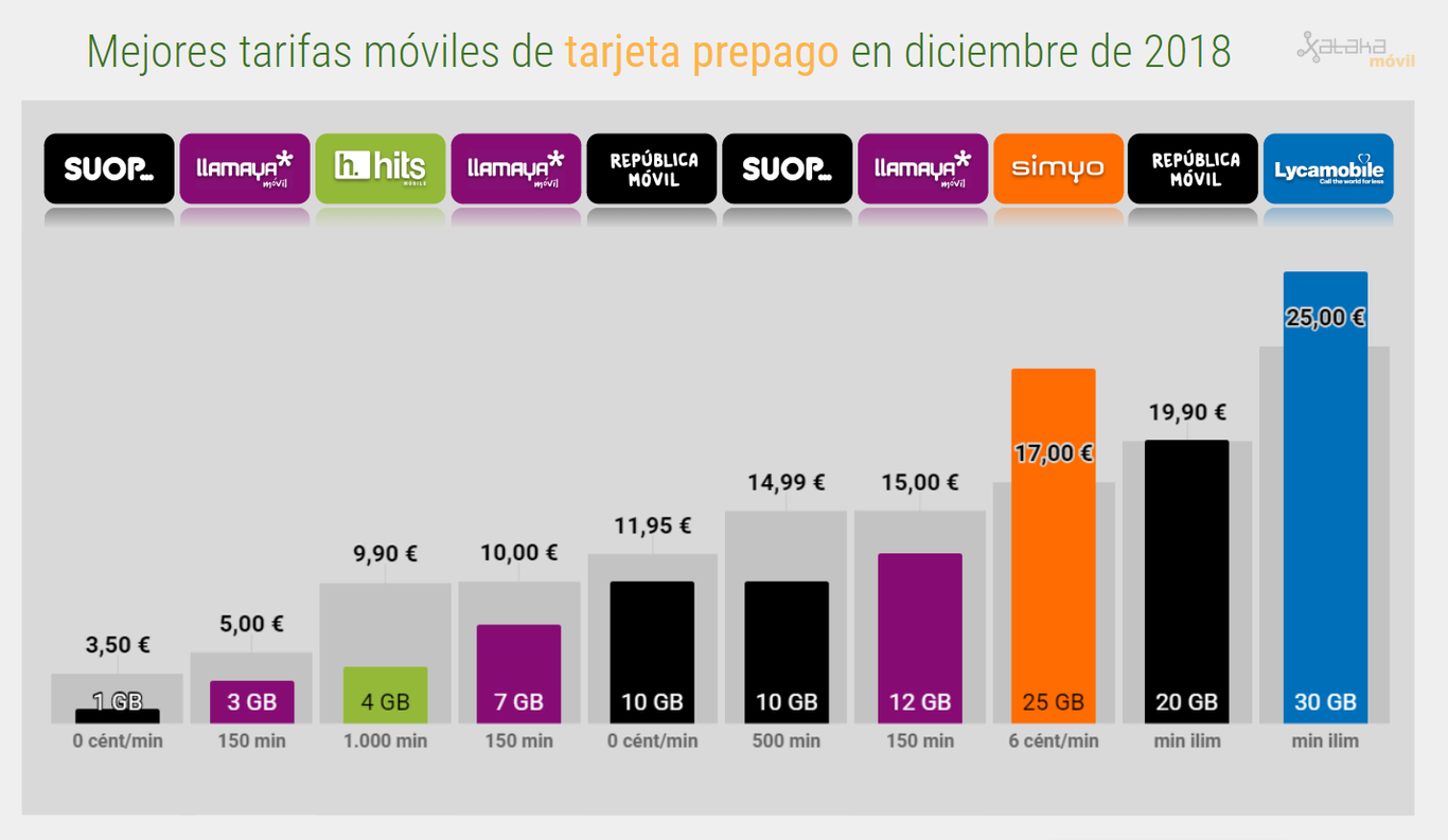 Las mejores tarifas de móvil y fibra en diciembre de 2018