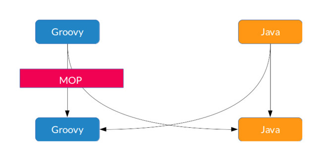 Metaprogramación en runtime con Groovy
