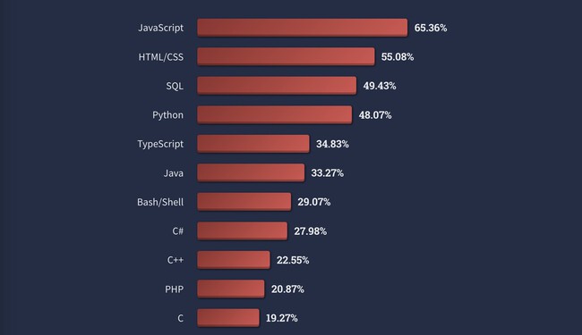 Rust es el lenguaje de programación más amado. Pero si quieres ganar dinero, Clojure y Erlang le ...