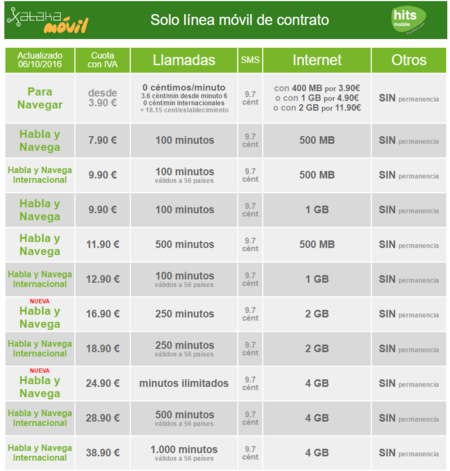 Hits Mobile se hace con la tarifa con llamadas ilimitadas y 4 GB más ...