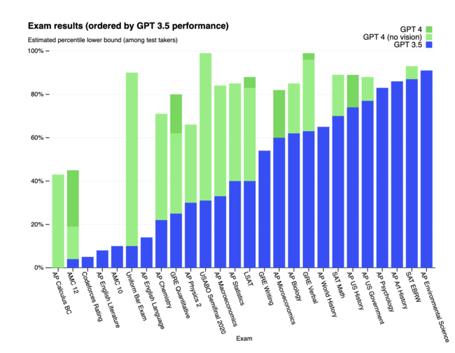 GPT-4 es oficial: OpenAI presenta un enorme modelo multimodal que alcanza "un rendimiento a ...