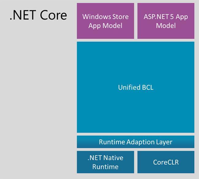 CoreCLR, el núcleo de ejecución de .NET Core se publica Open Source