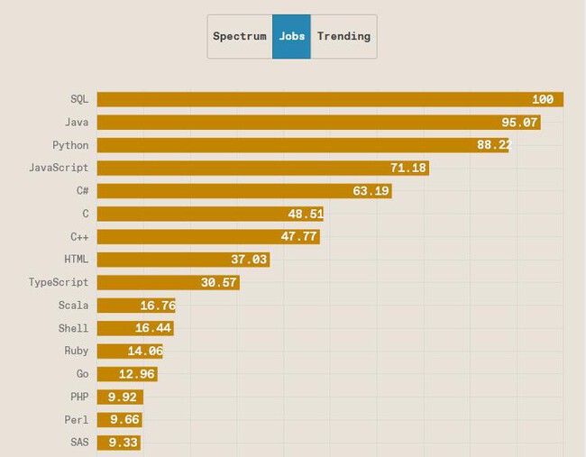 Python sigue reinando como lenguaje de programación, con C muy cerca. Y ...
