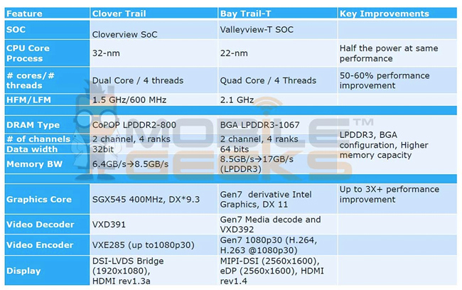 Bay Trail-T, los próximos Intel Atom