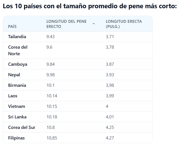 Este Estudio Analizó Penes En El Mundo Para Determinar En Qué País Es