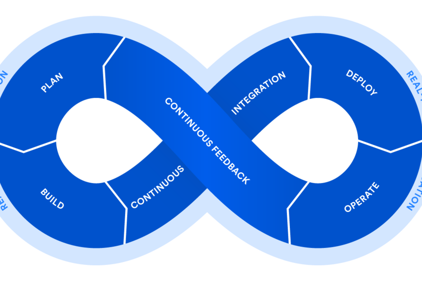 DevOps, fases del ciclo iterativo de esta nuevo marco de desarrollo