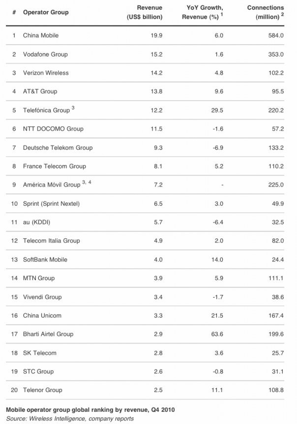 Conoce el top 20 de operadores a nivel mundial