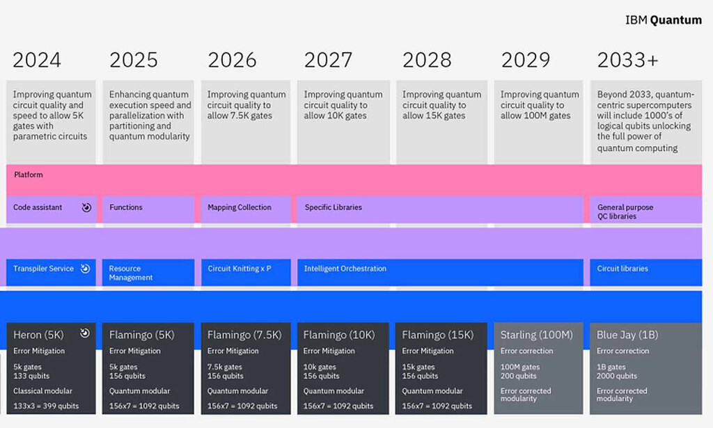 IBM já tem seu chip quântico e anuncia quando deve lançar versão ainda ...