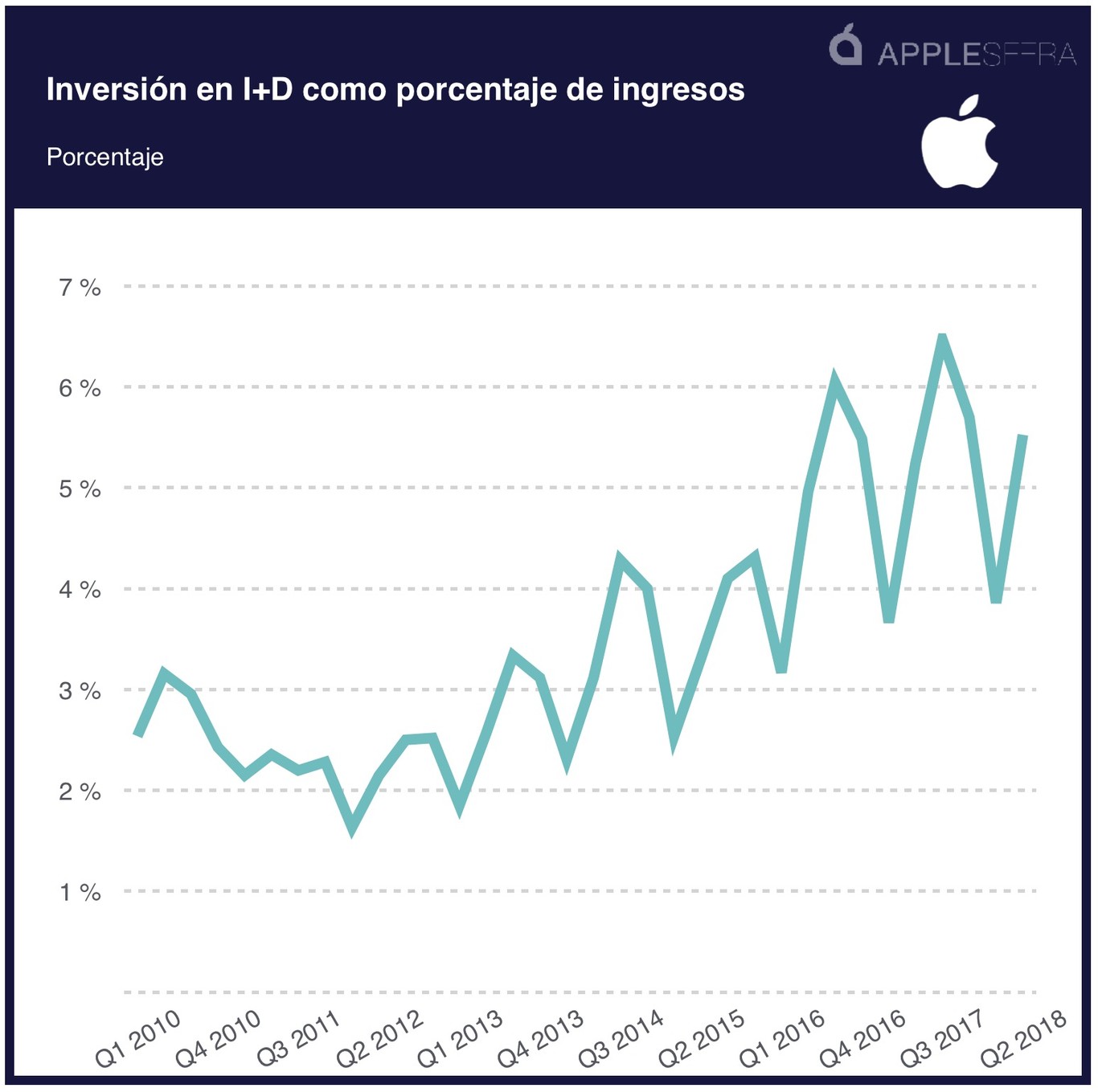 La inversión en I+D de Apple sigue echando fuego mientras se preparan ...