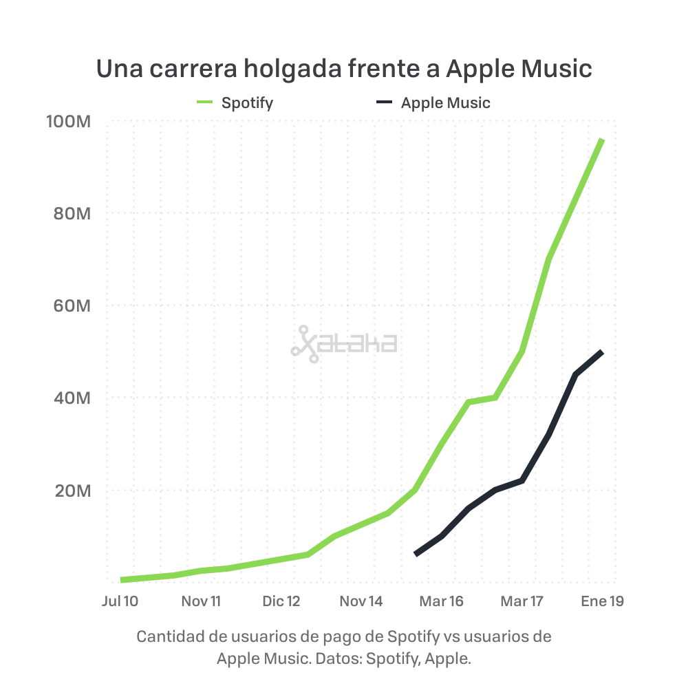 Así es como gana dinero Spotify: rentable por primera vez en su ...