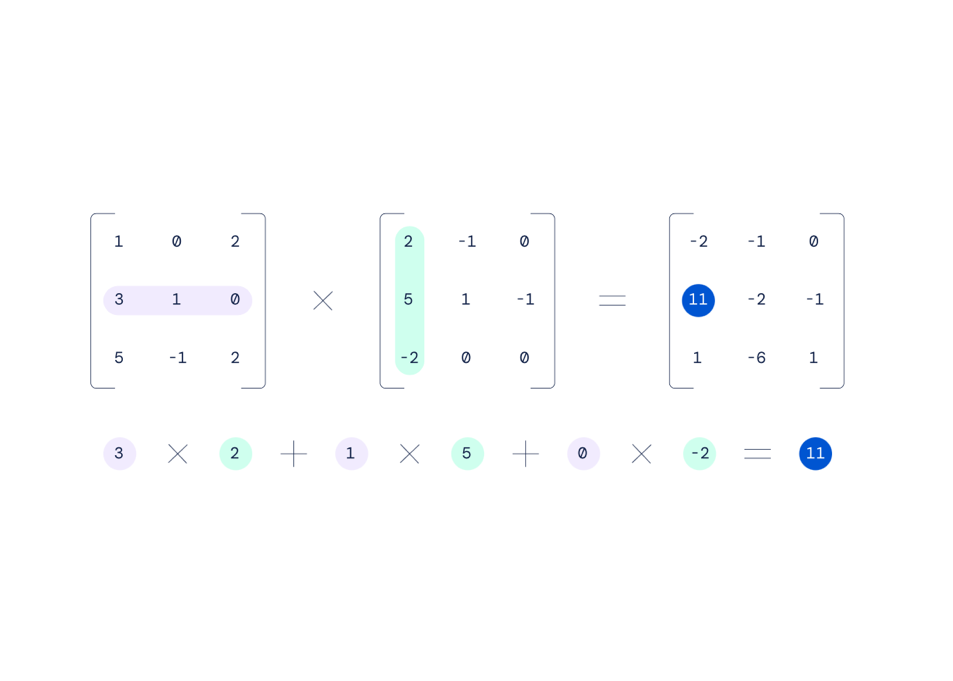 Multiplicar matrices es vital para la informática cotidiana. DeepMind ...