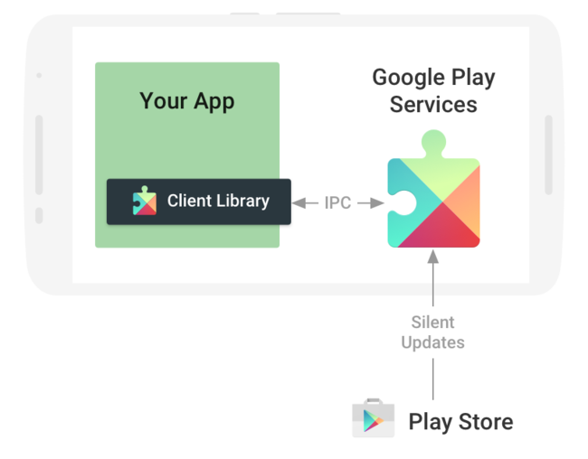 Qué son los Servicios de Google Play y para qué sirven