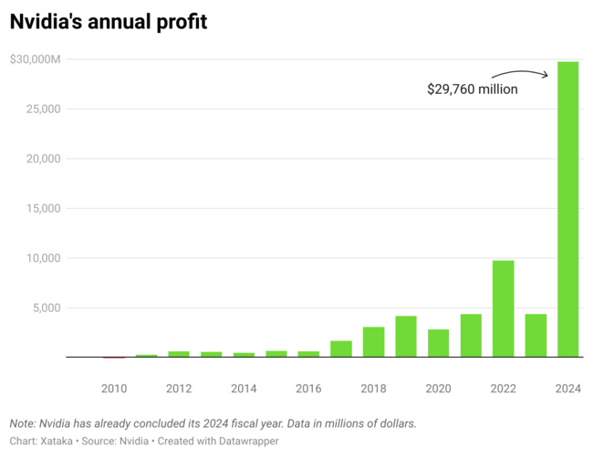This Is How NVIDIA Makes Money: A Breakdown of a Company That Began in ...