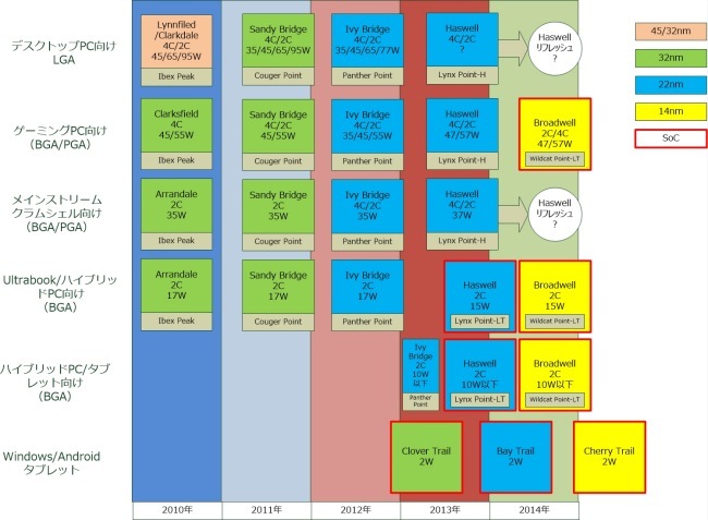 El futuro de Intel es SoC: ¿un adiós casi completo a los sockets LGA?