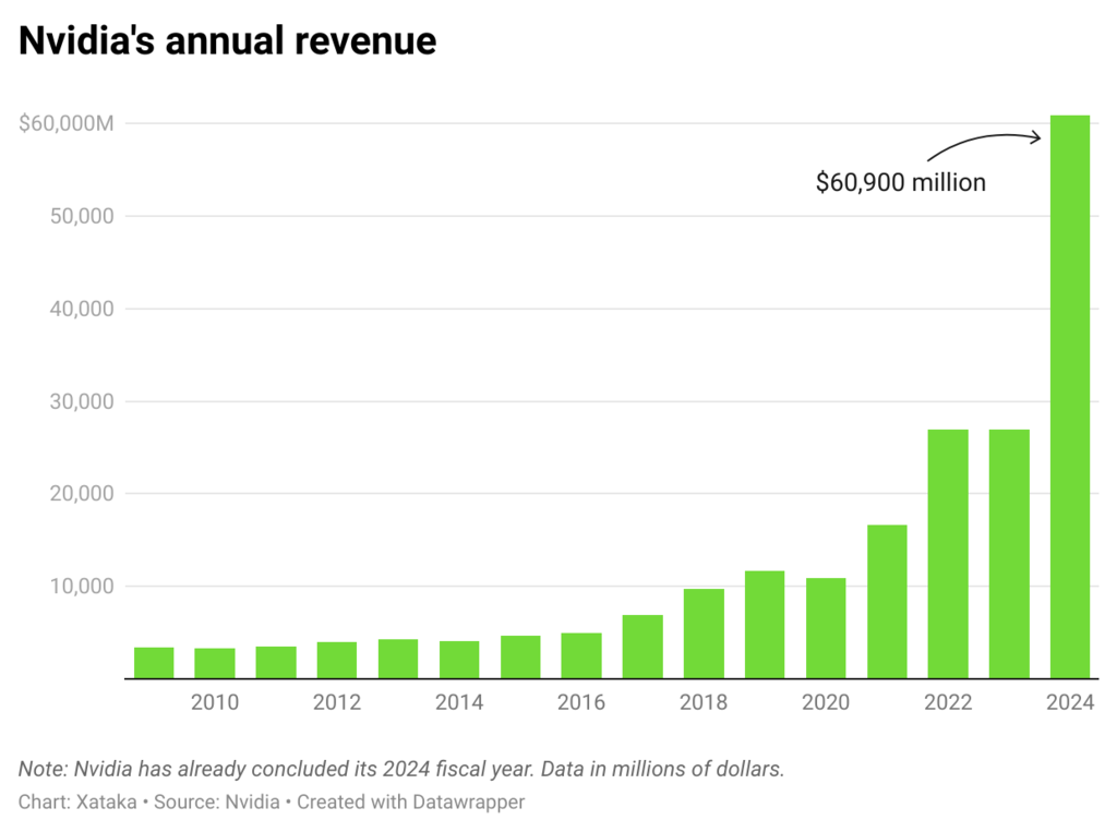 This Is How NVIDIA Makes Money: A Breakdown of a Company That Began in ...