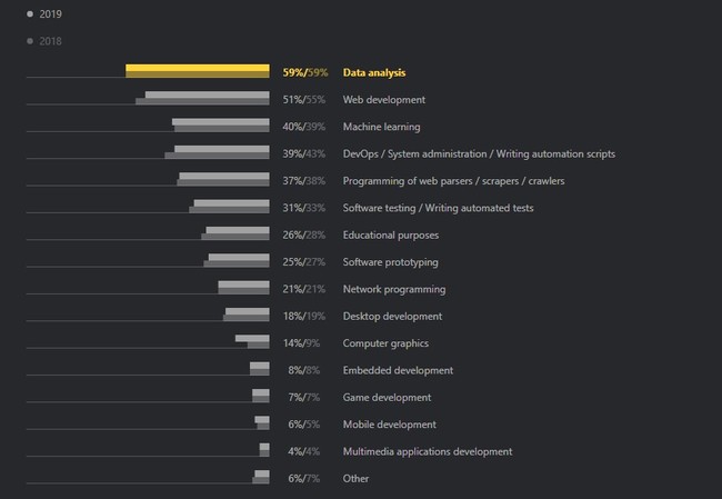 Lenguajes de programación: 24.000 desarrolladores Python responden ...
