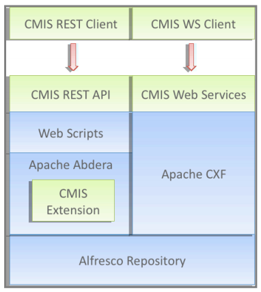 Estandarizando el acceso a Alfresco con CMIS
