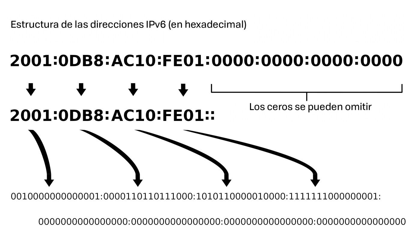 Internet explicada para que cualquier persona pueda entender cómo ...