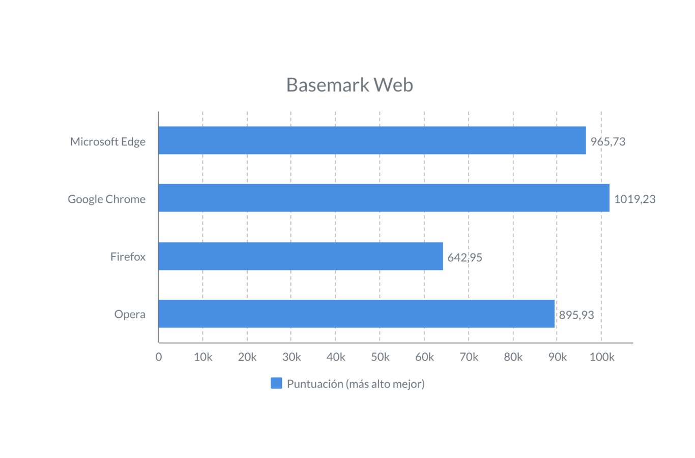 Microsoft Edge vs el resto: comparamos su rendimiento frente a Chrome ...