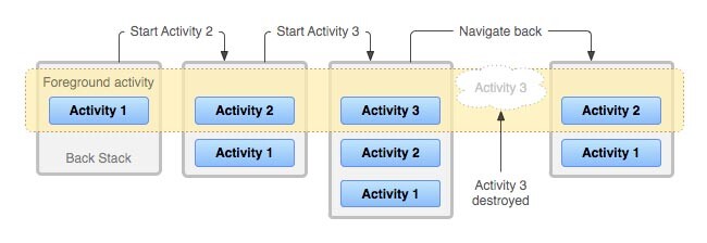 Actividades en Android: qué son y cómo lanzarlas con Activity Launcher